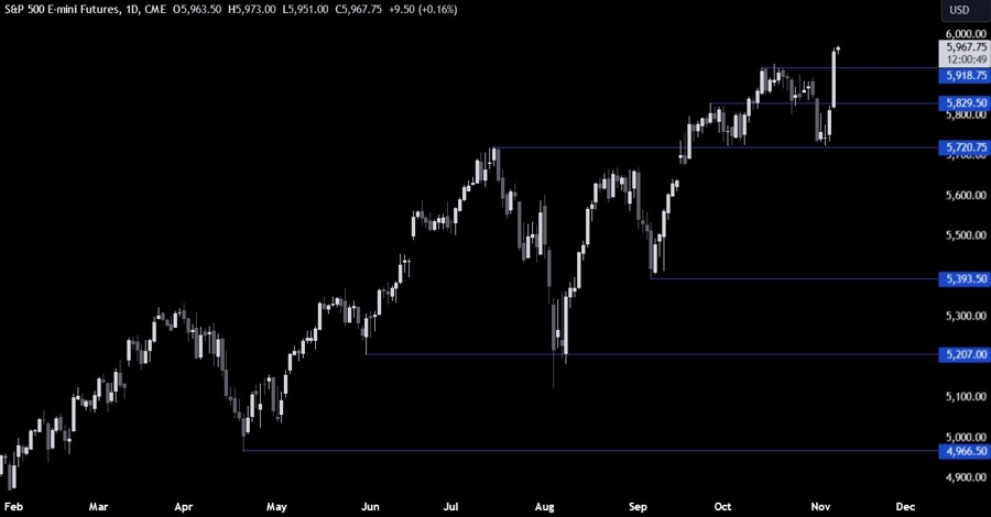 S&P 500 Technical Analysis – The stock market looks forward to Trump’s policies | investingLive